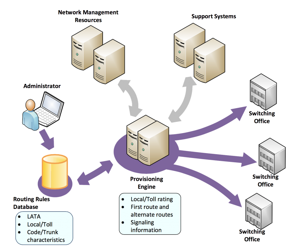 Automated Routing Intelligence System (ARIS)